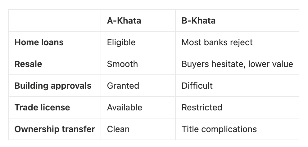 B-Khata to A-Khata Conversion in Karnataka | Landeed
